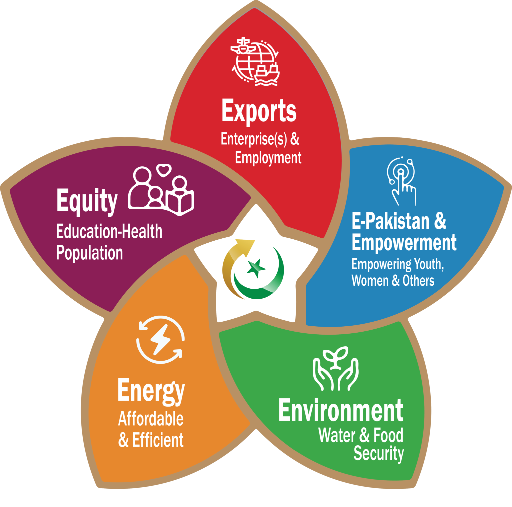 EXPORTS – Ministry of Planning Development & Special Initiatives